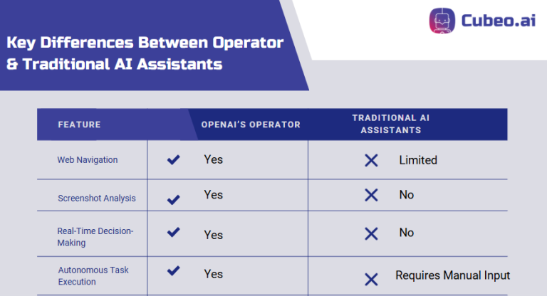 Openai Introduces Operator A Powerful Ai Agent For Autonomous Task Execution Cubeo Ai 7349