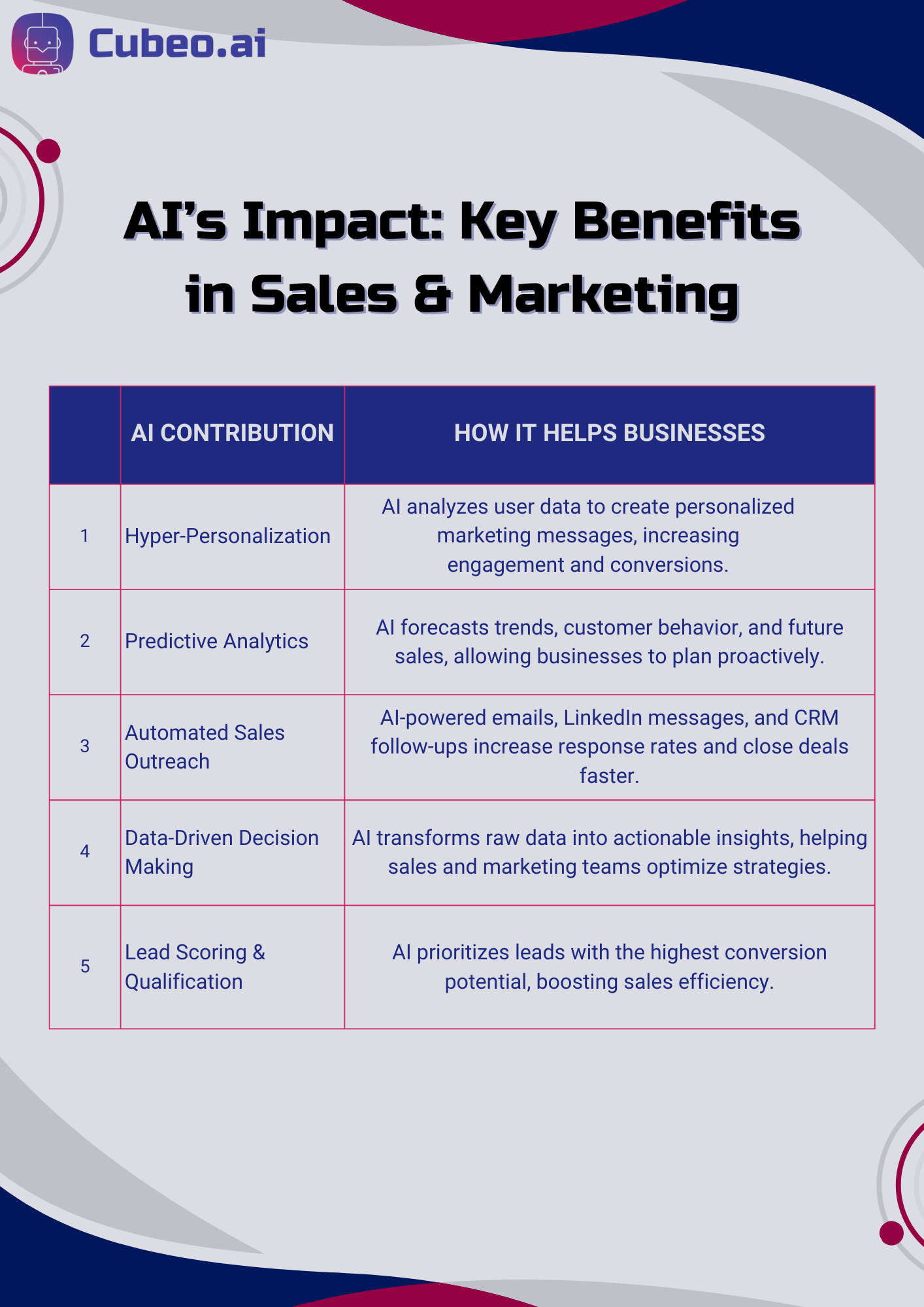 AI in Sales & Marketing: The Future of Revenue Growth | Cubeo AI