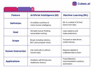 Artificial Intelligence vs. Machine Learning: Key Differences & Career ...