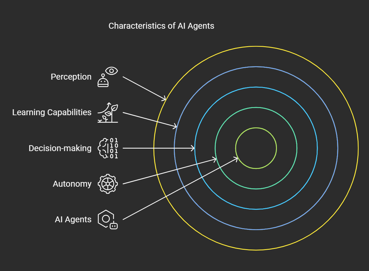 Types of AI Agents: A Comprehensive Guide in 2025 | Cubeo AI