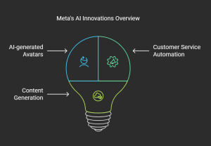 Meta Artificial Intelligence: What It Is, How It Works, and How to Use It