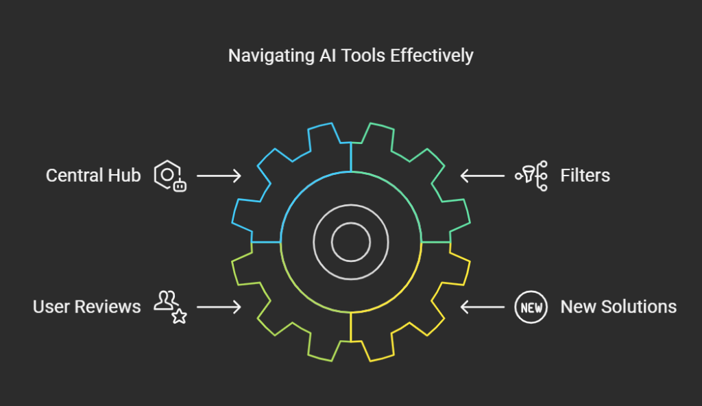The Best AI Tool Directories in 2025: Where to Find, Compare, and ...