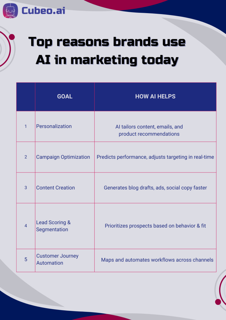 AI in Marketing: What’s Working in 2025 (and What’s Not)