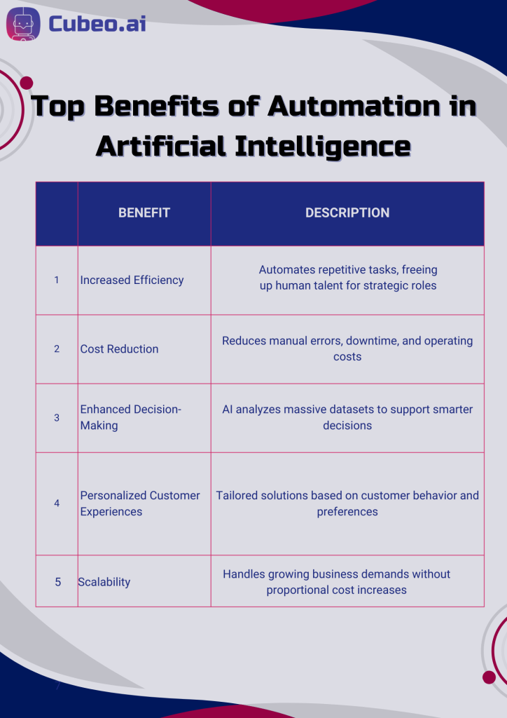 Automation in Artificial Intelligence: Powering the Future of Smart ...