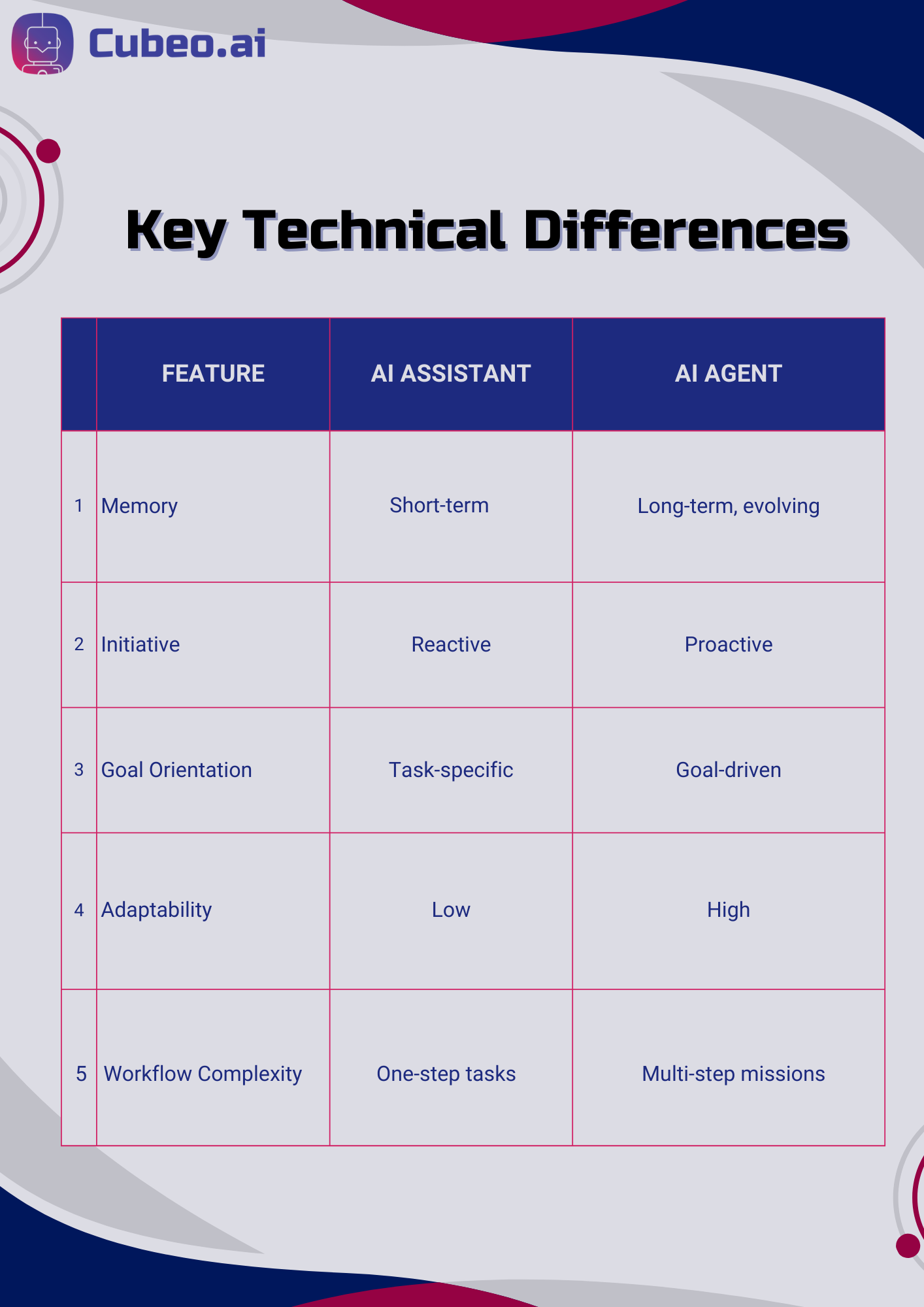 The Key Differences Between AI Agents and AI Assistants