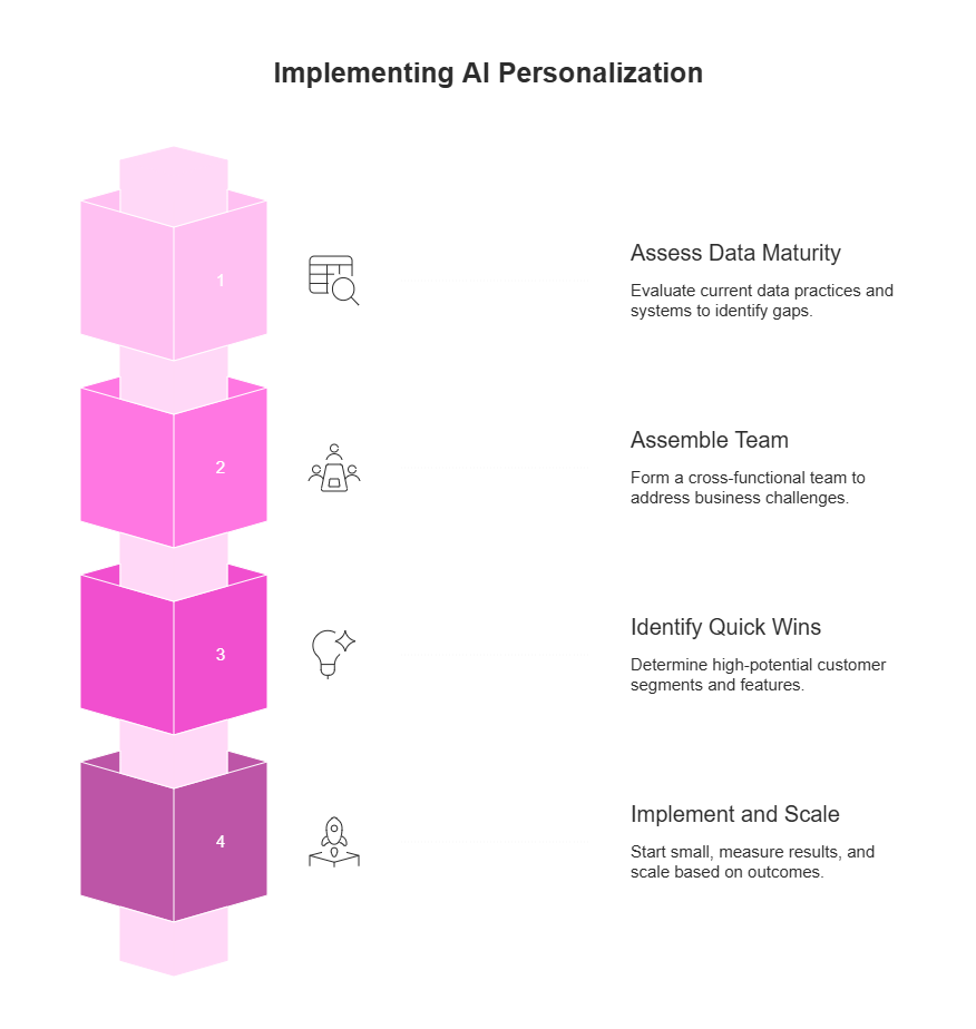 How to Automate Product Recommendations and Personalization with AI: A Complete Guide for E-commerce